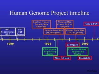 Human Genome Project Timeline