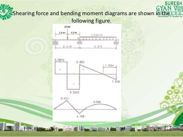 L15 Analysis Of Indeterminate Beams By Slope Deflection Method