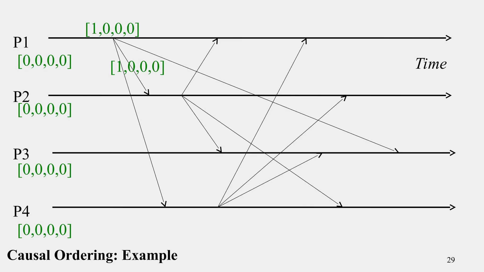 Communication Primitives Of Distributed Systems Ppt Computer Networking Computing