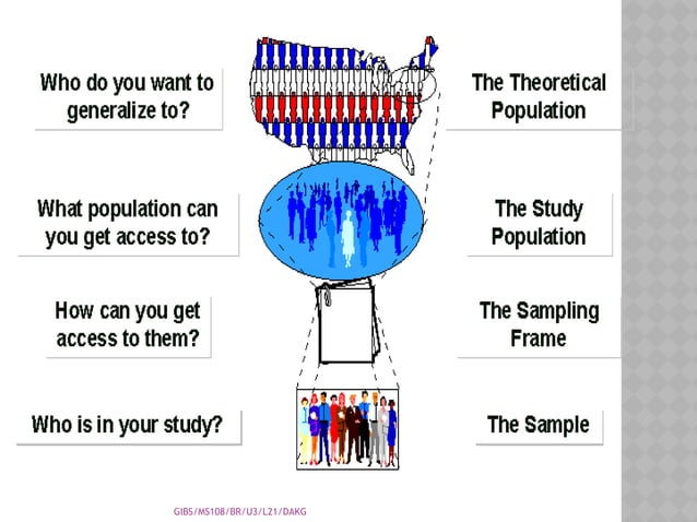 Sampling Technique Procedure A Detail Idea Ppt