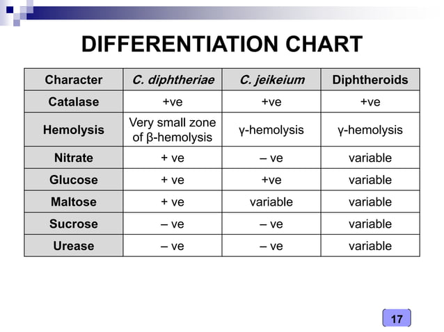 Medical Microbiology Laboratory (Corynebacterium and Listeria) | PPT