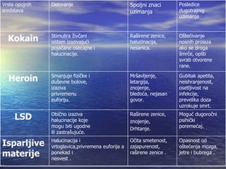 L179 - Psihologija - Droga - Kristina Paunović - Vesna Pešić | PPT