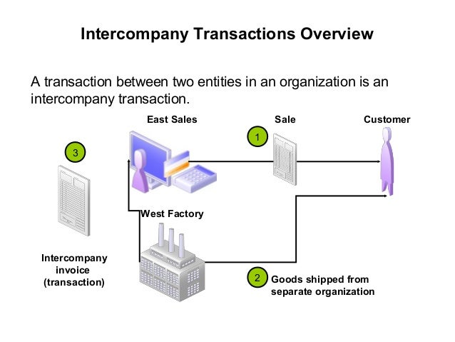 L17 entering intercompany data