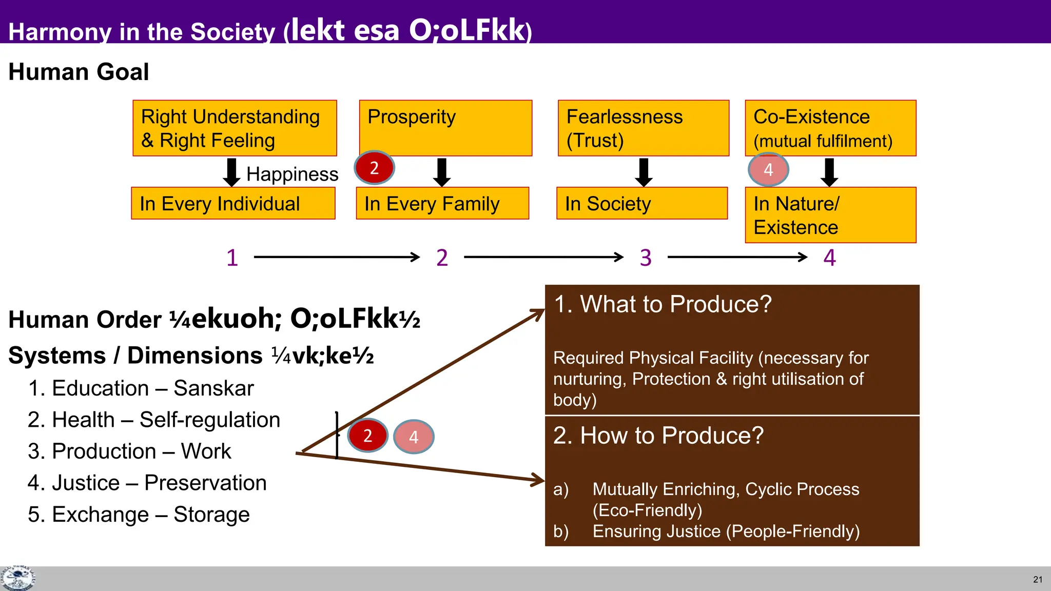 UHV Lesson 17 - Harmony in the Society v4.ppt