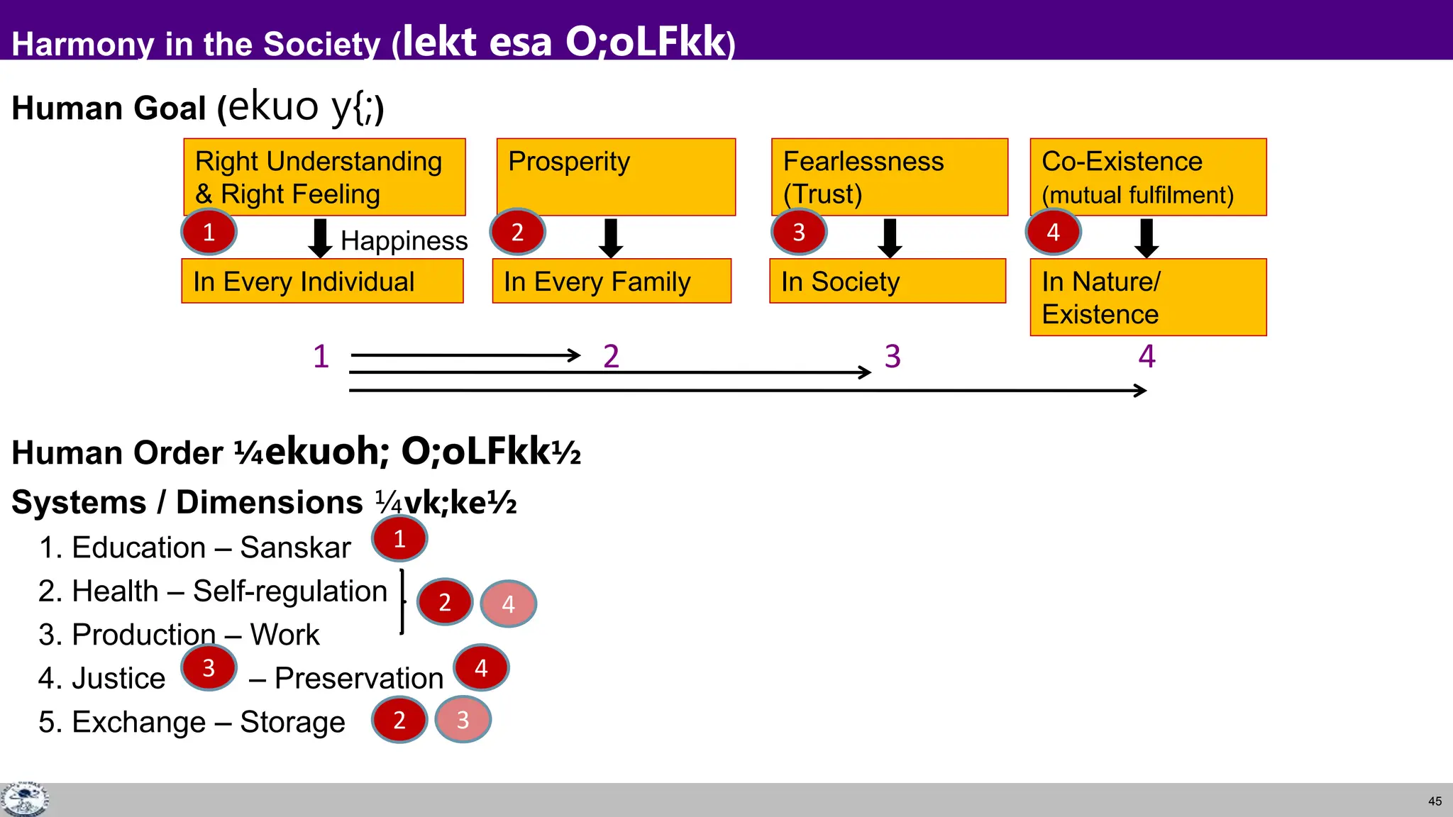 UHV Lesson 17 - Harmony in the Society v4.ppt