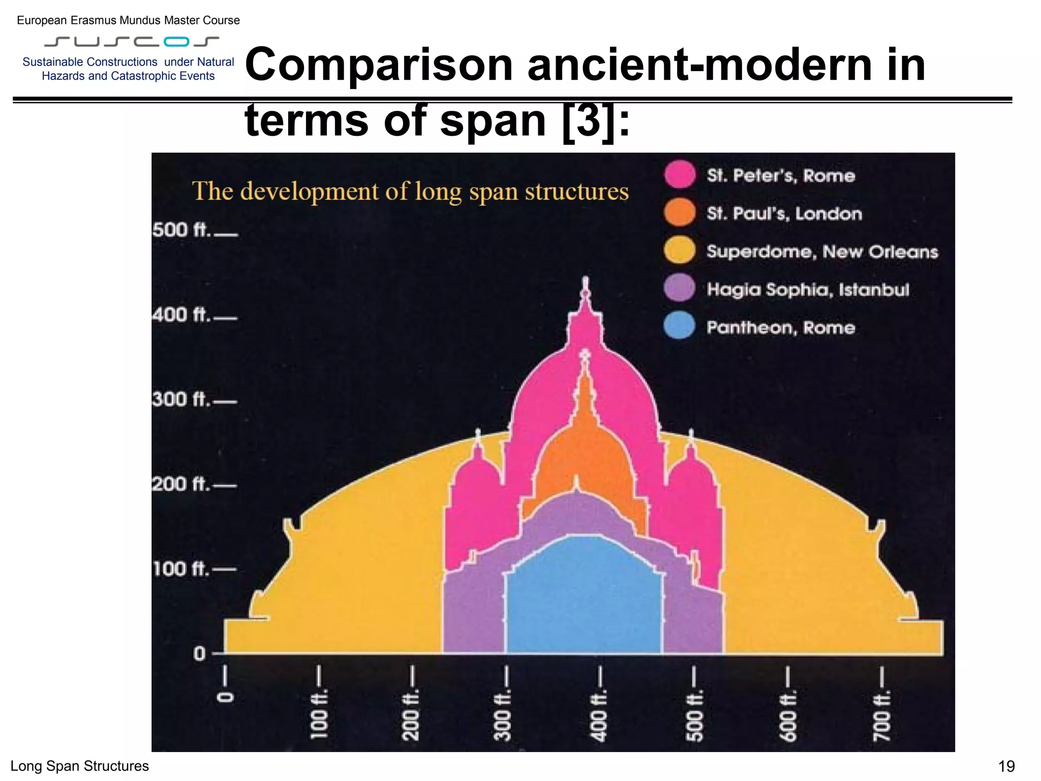Long Span Structures.pdf