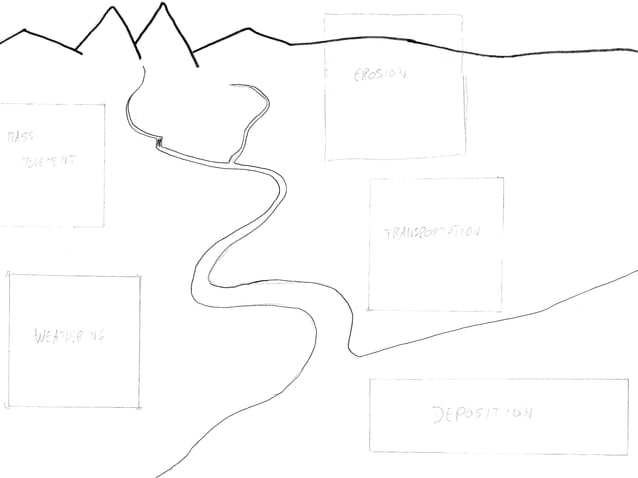 L1 ap drainage basin and river processes | PPTX