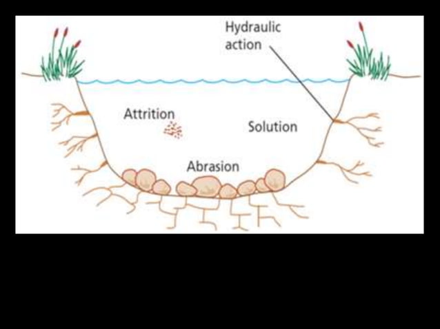 L1 ap drainage basin and river processes | PPTX