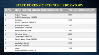 L1 Basics of Forensic Science & FSL.pptx