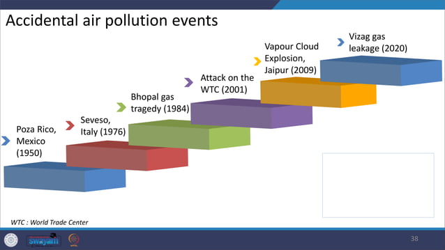 L1_BRG_Introduction to air pollution-I.pdf | Indoor Environmental ...