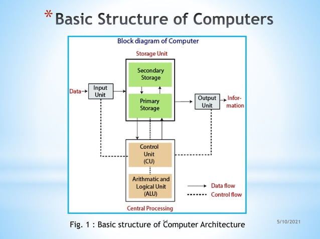 L1 computer architecture lesson 1 | PPTX