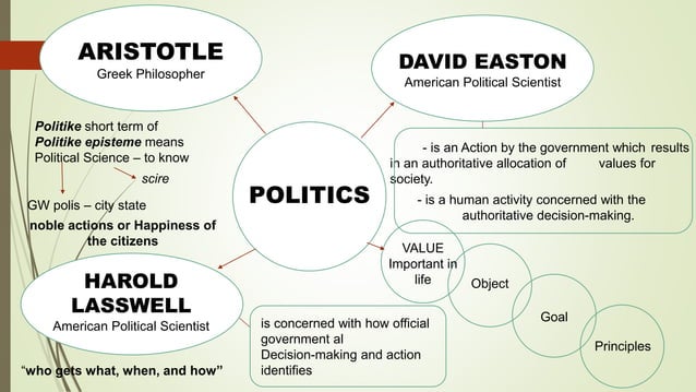 L1 define politics | PPT
