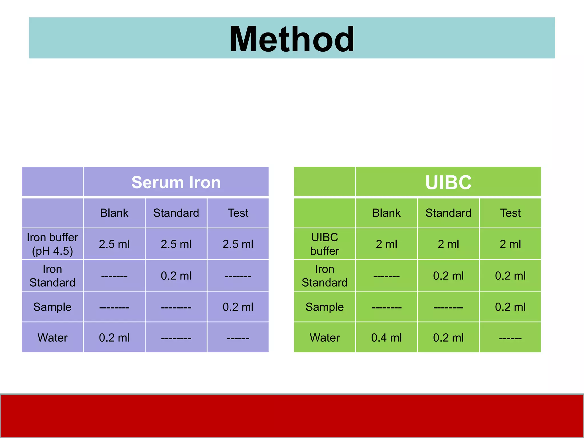 Estimation of iron profile | PPT