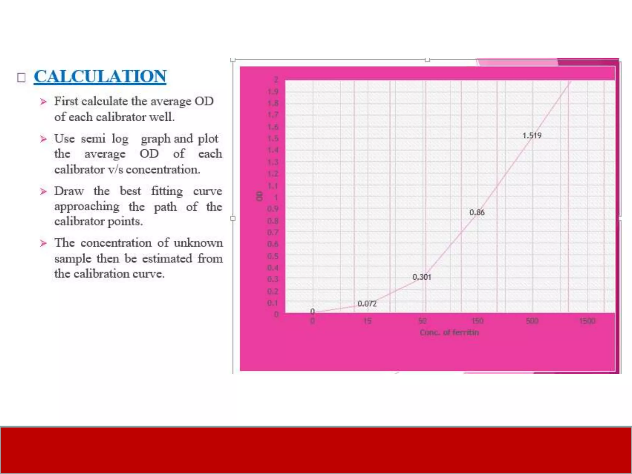 Estimation of iron profile | PPT