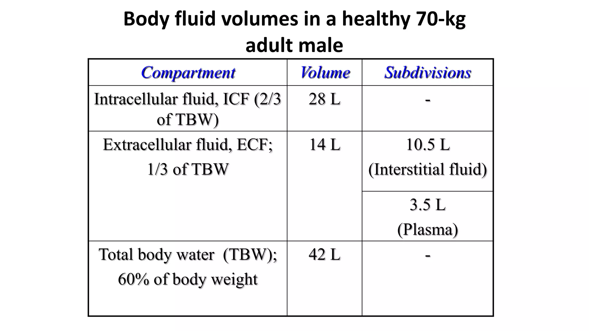 L1 INTRODUCTION TO PHYSIOLOGY & BODY FLUIDS COMPARTMENTS.pptx ...
