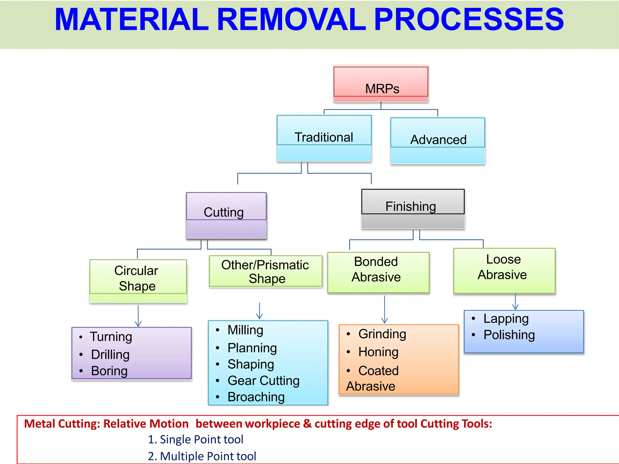 Mechanics of Chip Formation - Unit of MFT | PPT