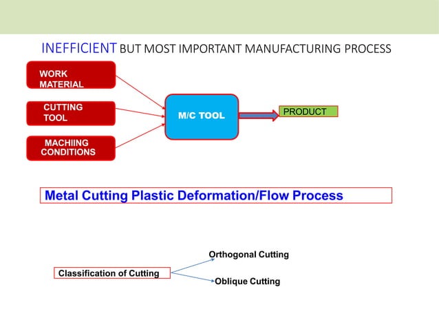 Mechanics of Chip Formation - Unit of MFT | PPT