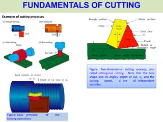 Mechanics of Chip Formation - Unit of MFT | PPT
