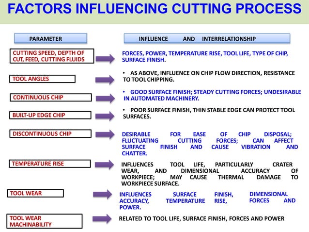 Mechanics of Chip Formation - Unit of MFT | PPT