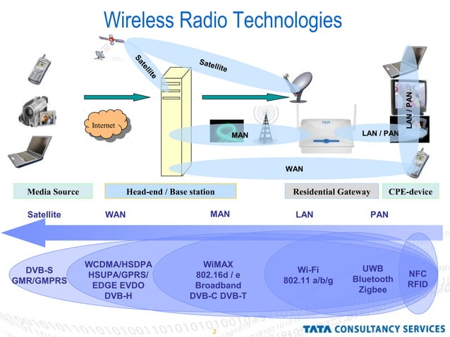 Euro india2006 wirelessradioembeddedchallenges | PPT | Computer ...