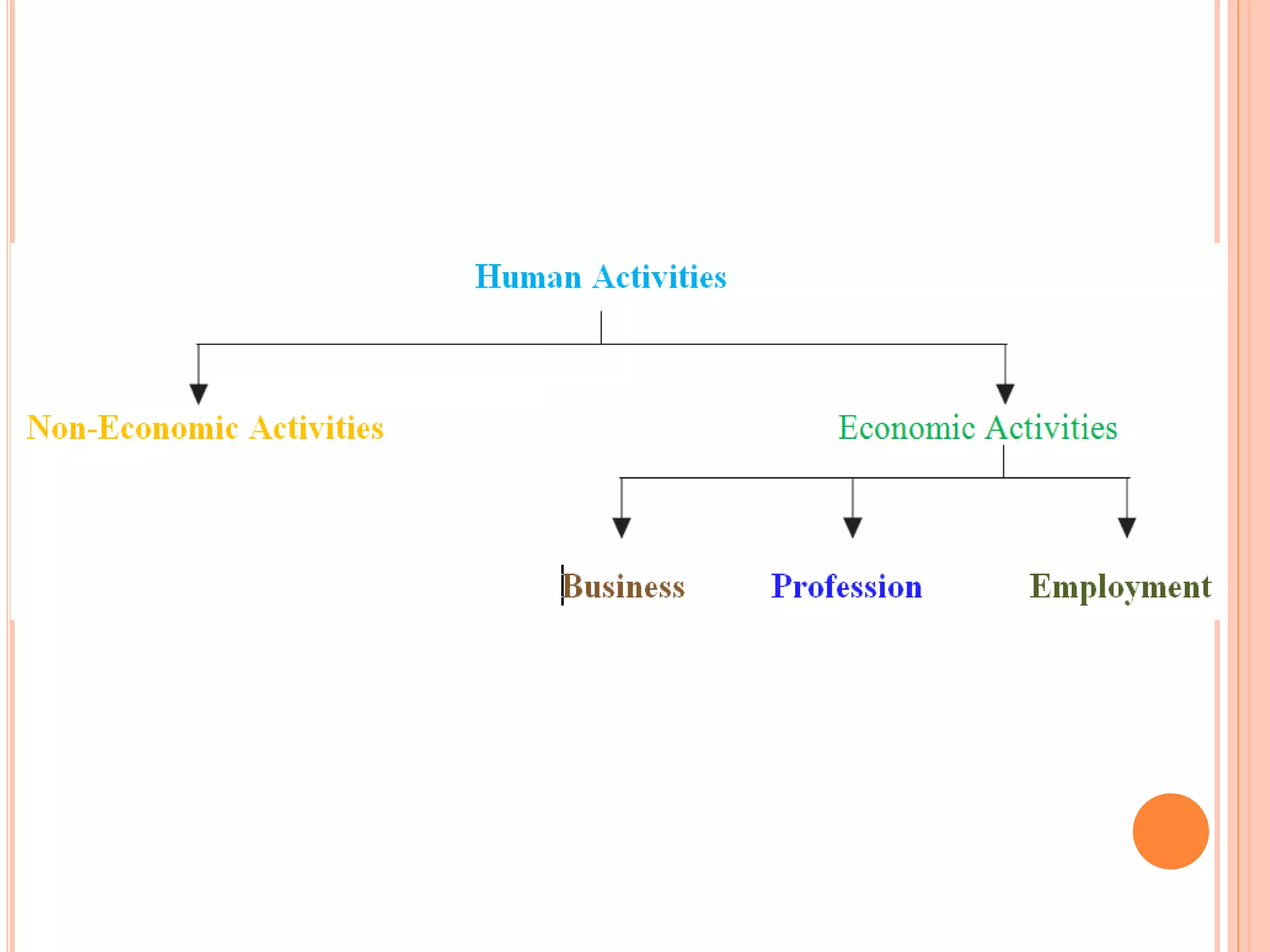 Business and Characteristics of business | PPTX