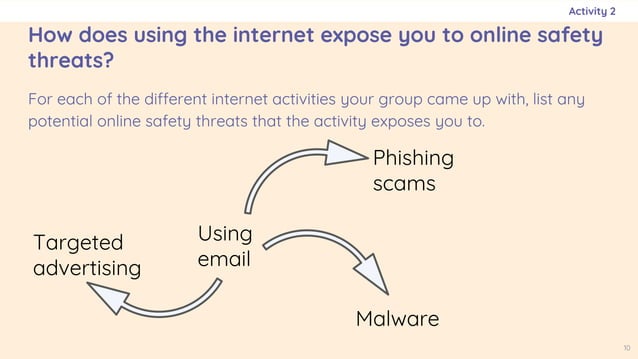 L1 Slides – Online Safety – KS4.pptx | Internet for Beginners | Internet