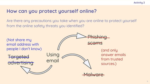 L1 Slides – Online Safety – KS4.pptx | Internet for Beginners | Internet