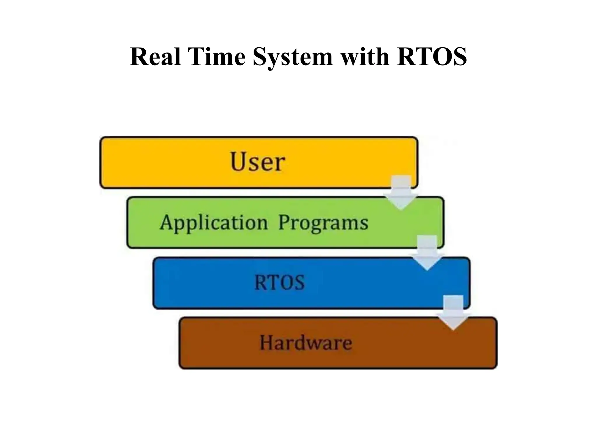 TOS based Embedded system design and development | PPTX