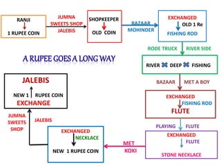 L2- A Rupee goes a long way.pptx