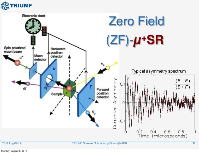 Methods of Muon Spin Rotation/Relaxation/Resonance (muSR)