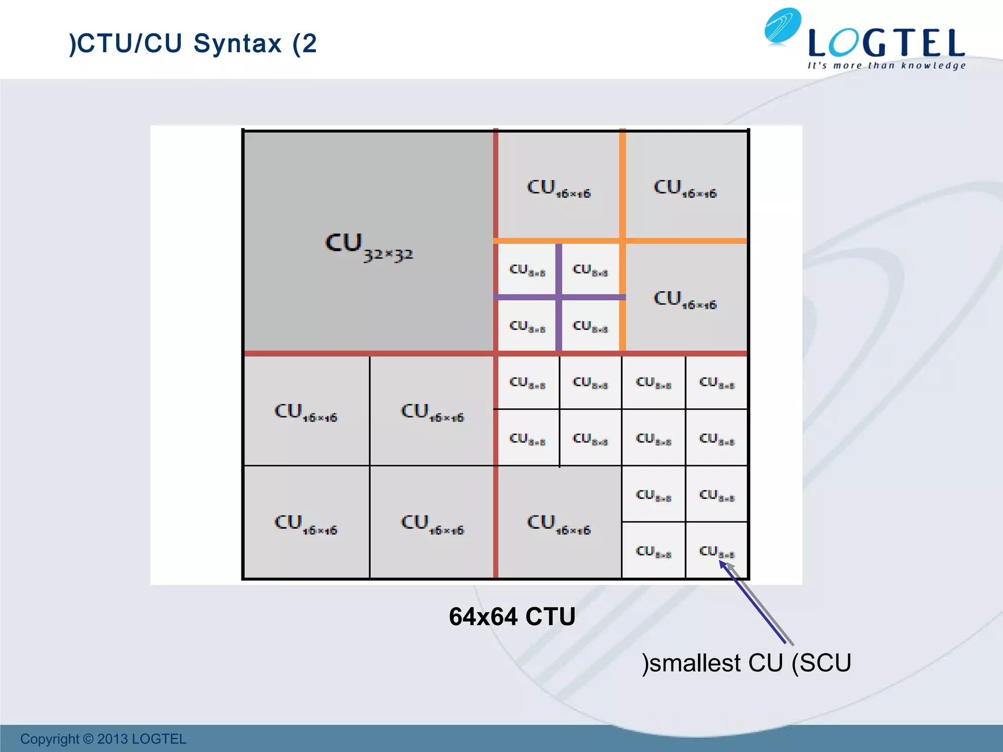 HEVC Definitions and high-level syntax | PPT