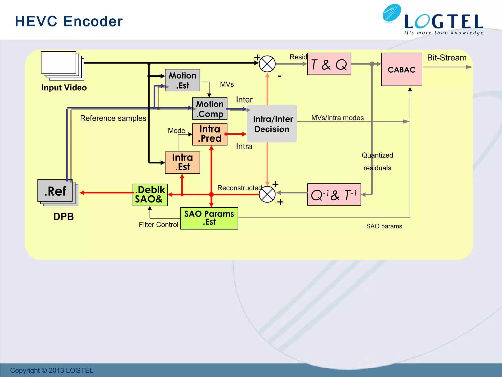 HEVC Definitions and high-level syntax | PPT