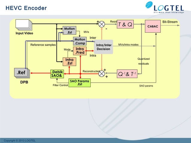 HEVC Definitions and high-level syntax | PPT