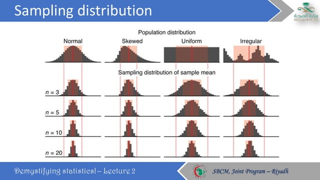 Probability distributions, sampling distributions and central limit ...