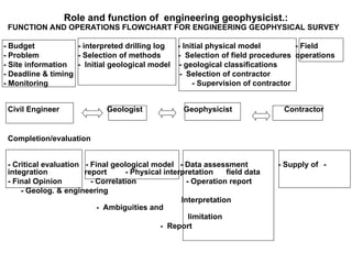 L2-Engineering geophysics for stduent.ppt