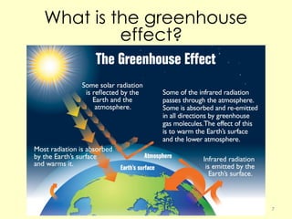 Greenhouse Gases and Climate change lesson | PPTX