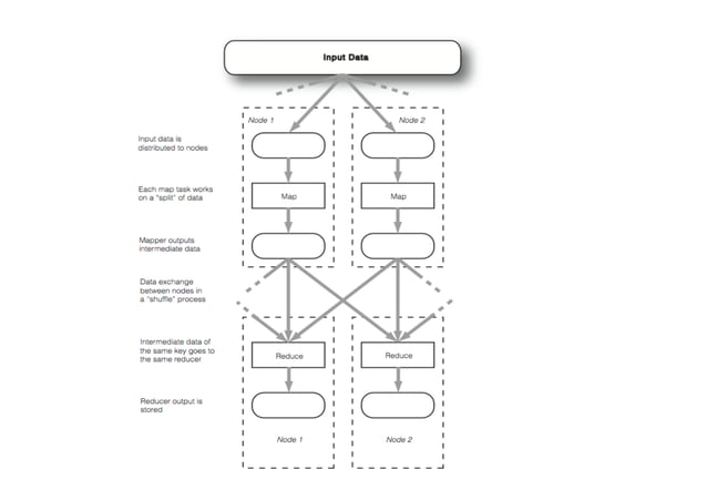 Introduction to Map-Reduce | PDF | Web Development | Internet