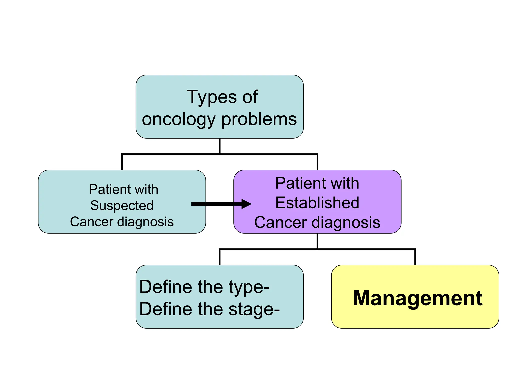 Oncology details of cancer and types overview | PPT