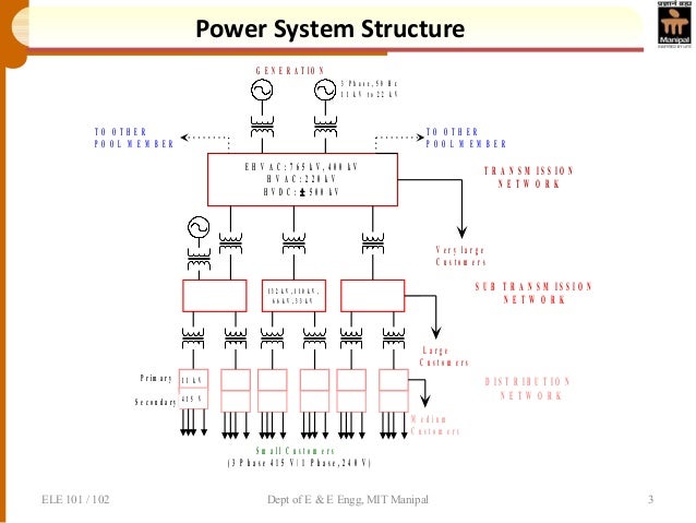 L2 introduction to power system