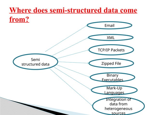 Notes on Types of Digital Data in Data Analytics | PPT