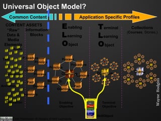 Snowflaked Mashups: Future of Learning Content? | PPT