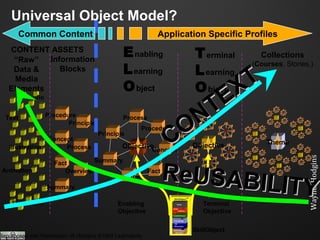 Snowflaked Mashups: Future of Learning Content? | PPT