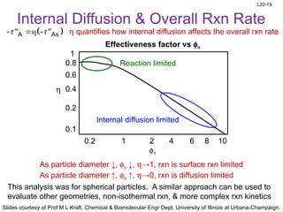 L20 Shrinking core model, internal diffusion and catalysis.pptx