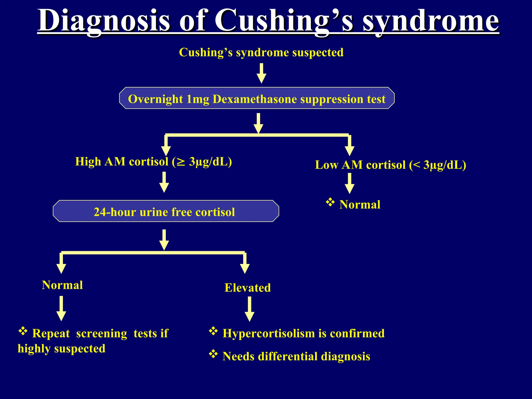 L21-Cushing's syndrome.pptbdndnhgnfnfnvnj | PPT