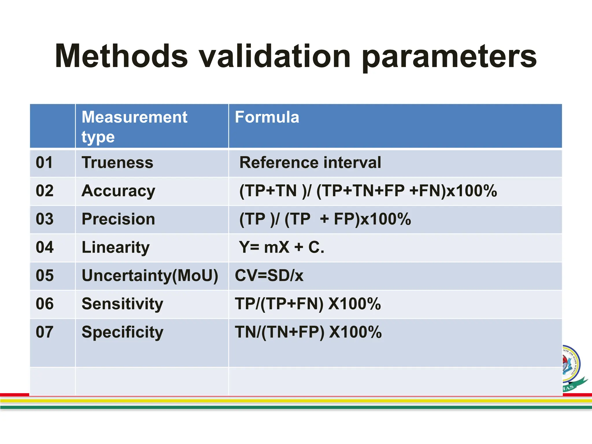 Validation of laboratory tests with important guidelines | PPTX