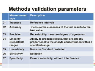Validation of laboratory tests with important guidelines | PPTX