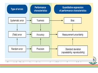 Validation of laboratory tests with important guidelines | PPTX