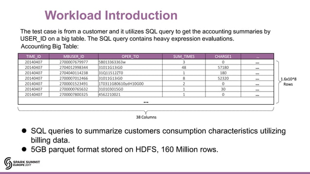 FPGA-Based Acceleration Architecture for Spark SQL Qi Xie and Quanfu Wang | PPT