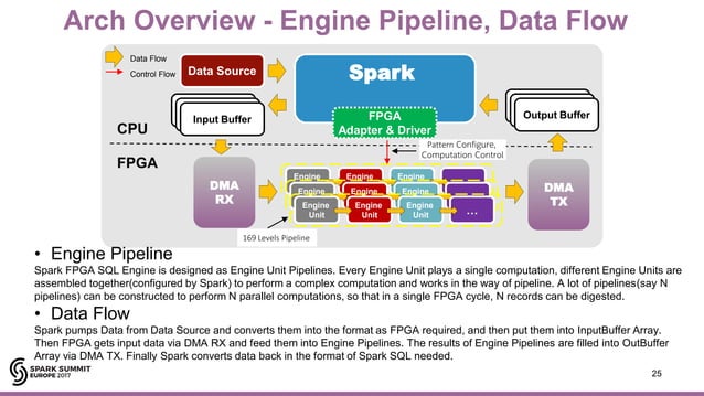 FPGA-Based Acceleration Architecture for Spark SQL Qi Xie and Quanfu Wang | PPT