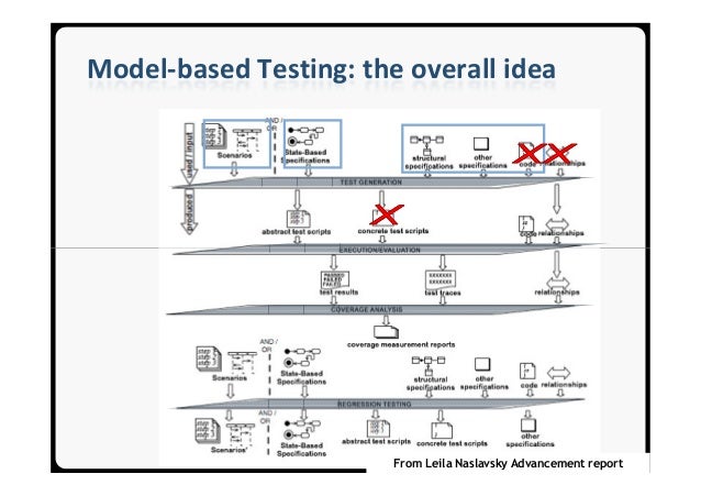 Model-based Testing Principles